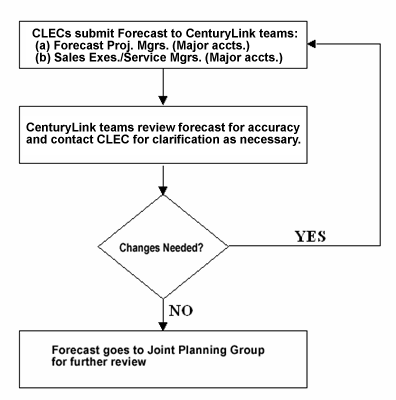 Local Interconnection Services (LIS)